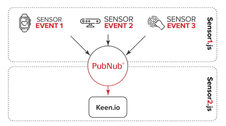 Streaming Analytics with Keen and PubNub - Keen - Event Streaming Platform