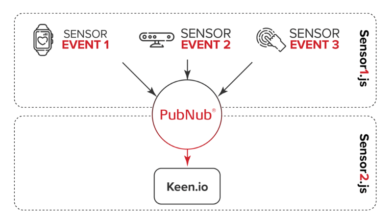 Streaming Analytics with Keen and PubNub - Keen - Event Streaming Platform
