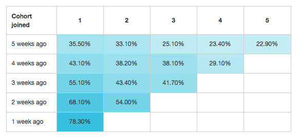 How to Run a Weekly Cohort Analysis - Keen - Event Streaming Platform