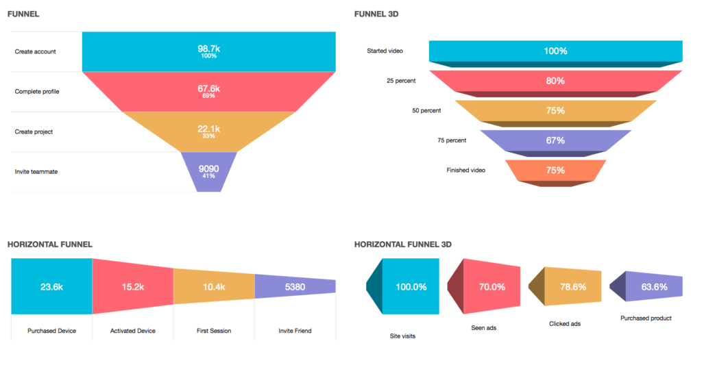 New Charts for Funnel Analysis - Keen - Event Streaming Platform