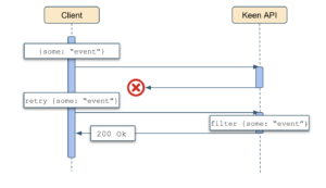 Demystifying Apache Kafka Message Delivery Semantics