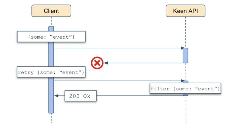 Demystifying Apache Kafka Message Delivery Semantics